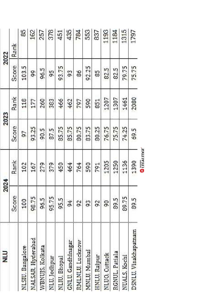 Clat Previous Year Cut Offs Pdf