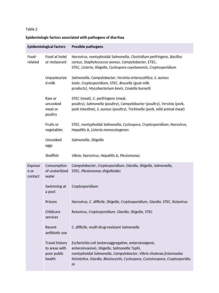Diarrhea Pathogens & Risk Factors | PDF | Diarrhea | Salmonella