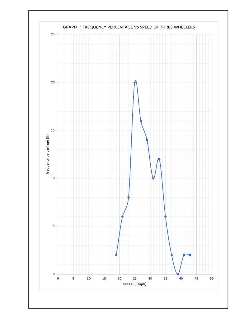 Vehicle Speed Frequency Analysis Graphs | PDF | Wheeled Vehicles ...