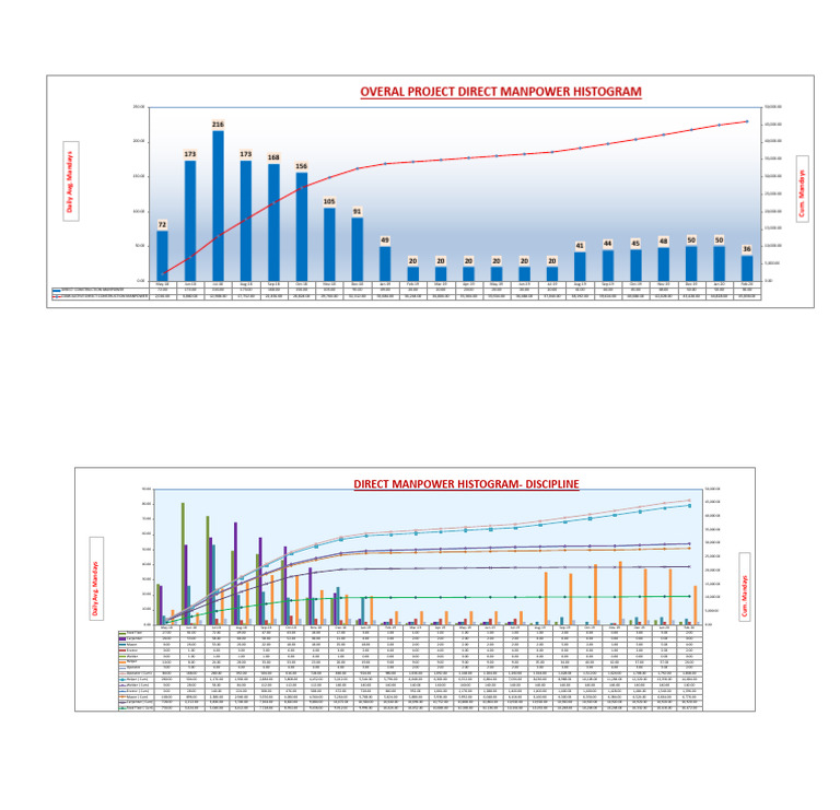 2.manpower Histogram - R1 | PDF