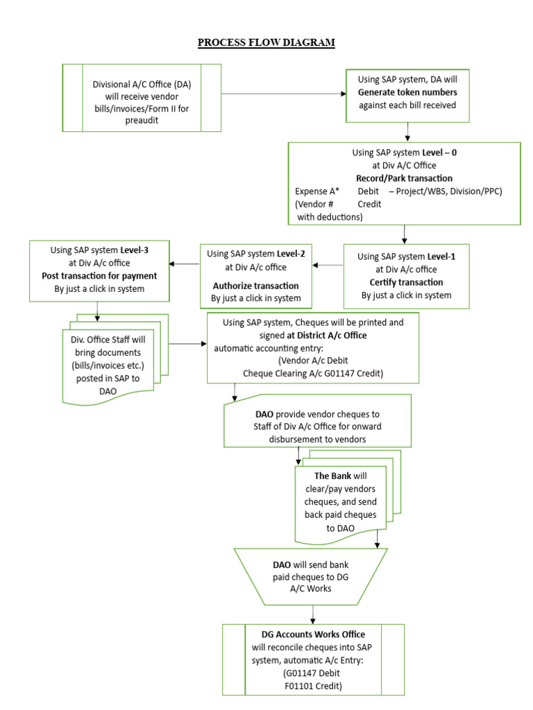 diagram | PDF | Cheque | Debits And Credits
