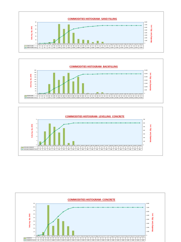 Commodities - Histogram - R1 | PDF | Civil Engineering | Building Materials