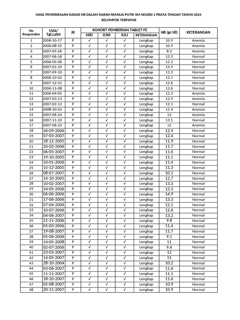 Master Tabel Anemia 2024 | PDF