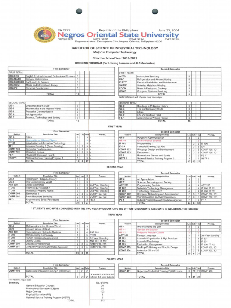 BACHELOR OF SCIENCE IN INDUSTRIAL TECHNOLOGY Major in Computer ...