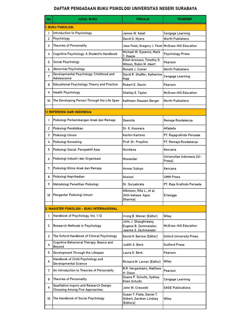 List Pengadaan Buku Psikologi | PDF | Psychology | Science