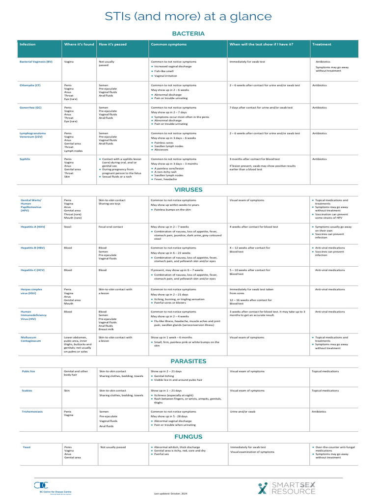 STIs at A Glance Poster - October - 2024 | PDF | Vagina | Sexually Transmitted Infection