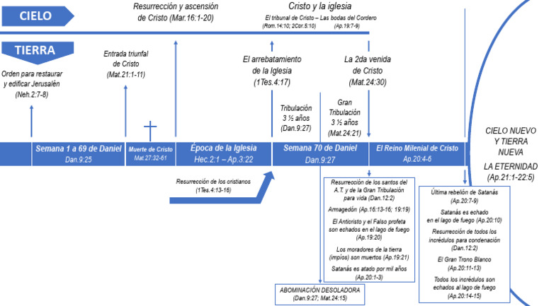 Cuadro Profético | PDF | Armagedón | Contenido del Nuevo Testamento