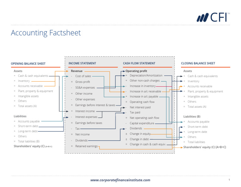 Accounting Factsheet | PDF | Expense | Balance Sheet