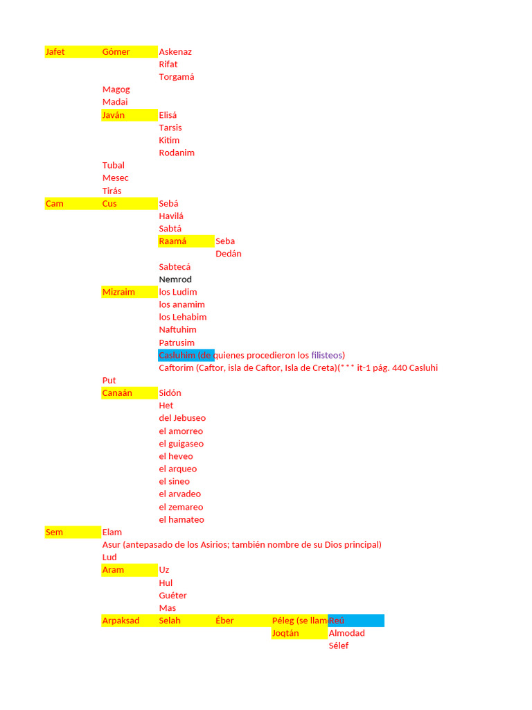 Familias de Sem Cam y Jafet | PDF