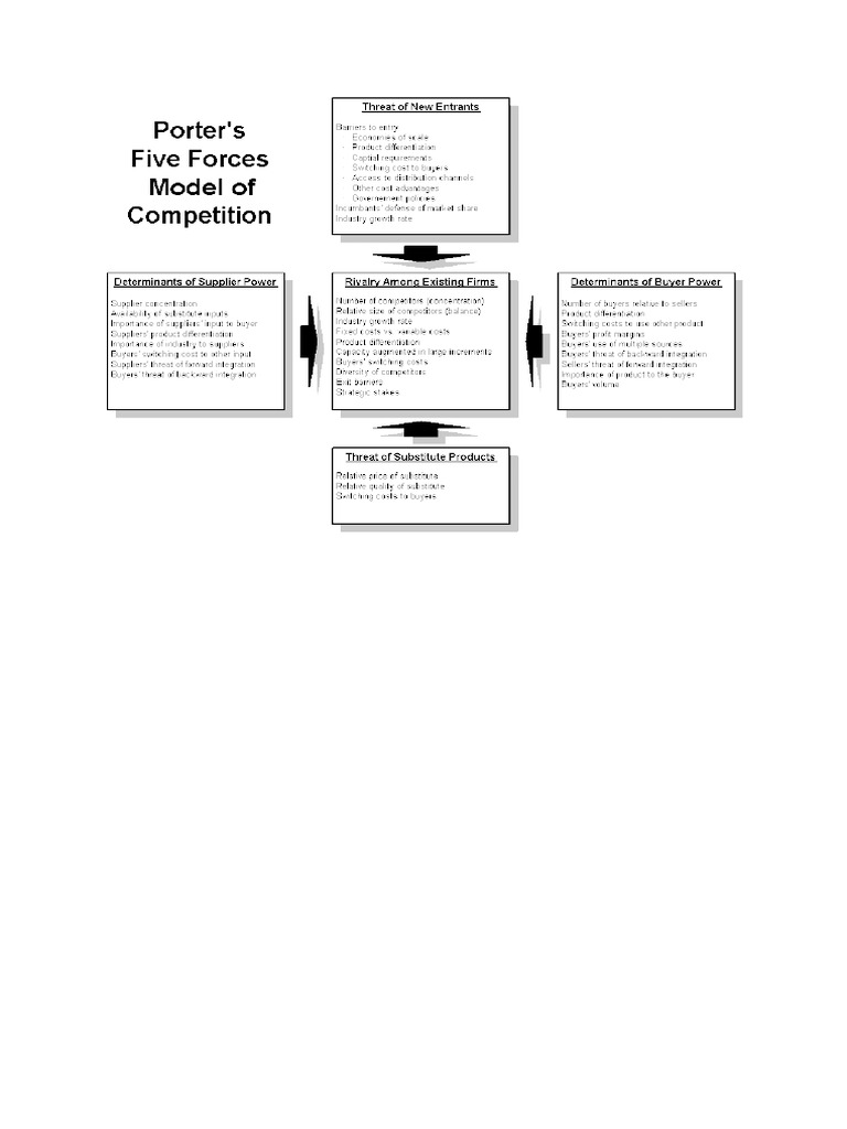 Porters Five Forces Analysis | PDF