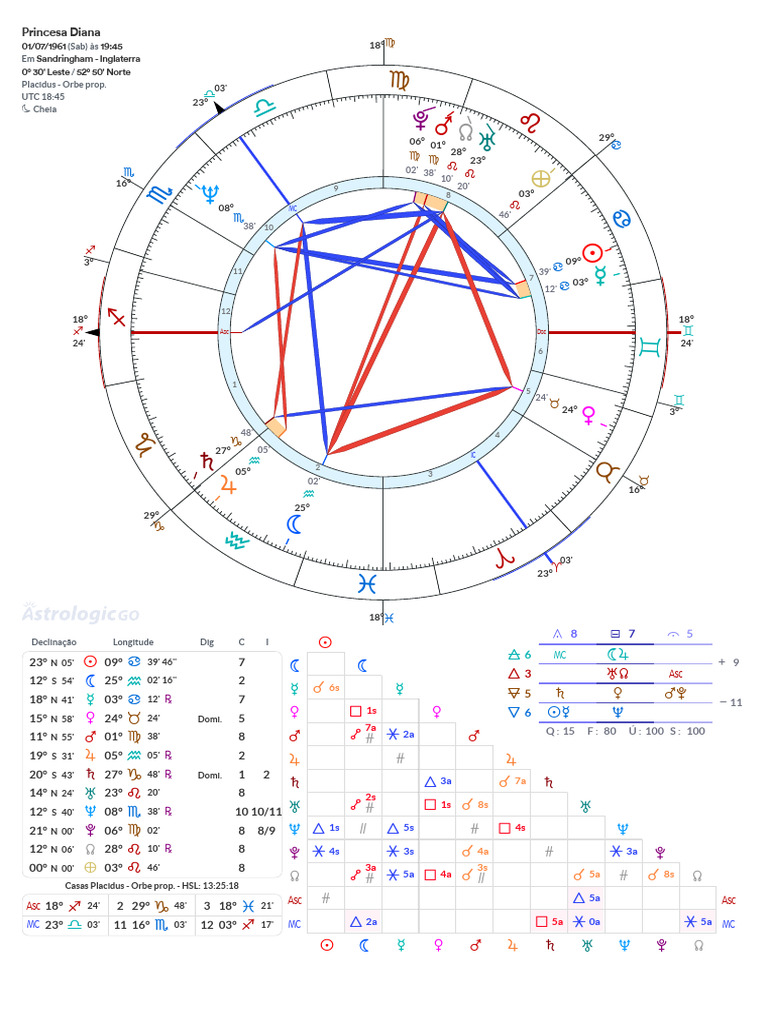 Princesa Diana - Mapa Astrológico | PDF