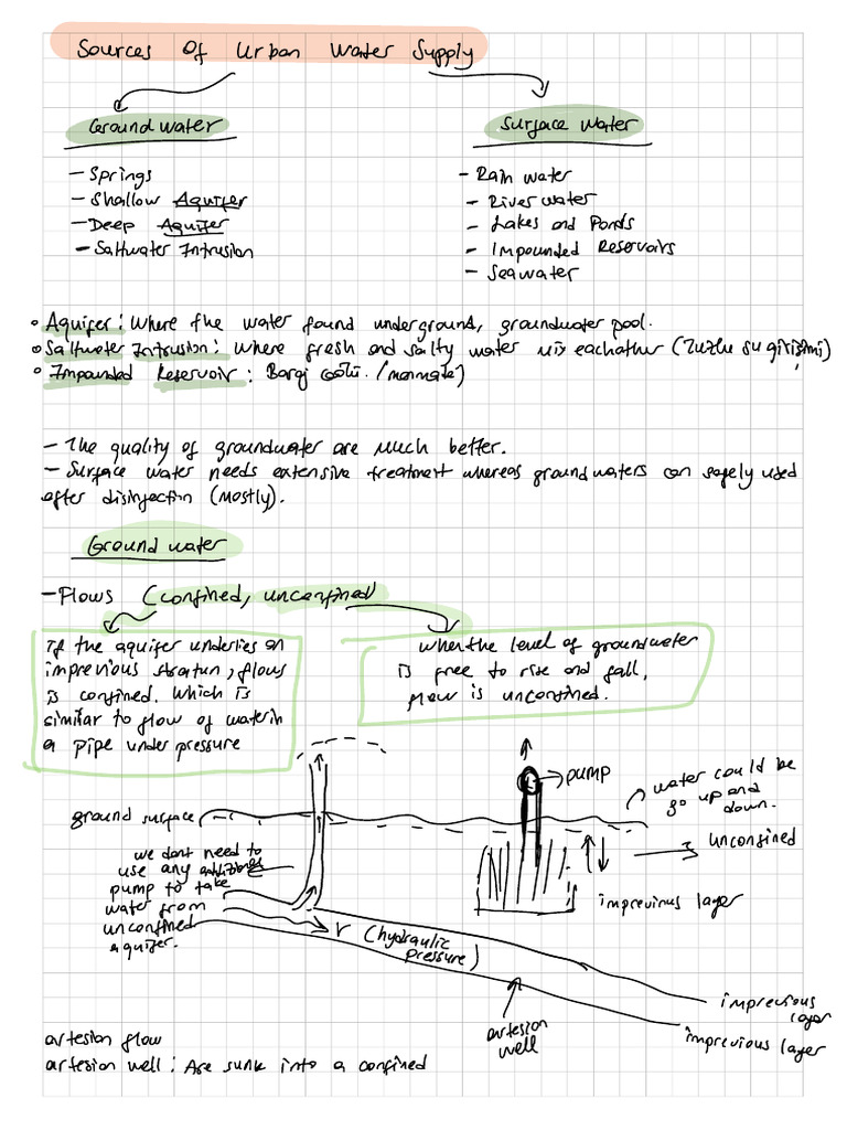 WK2 Sources of Urban Water Supply GVR | PDF