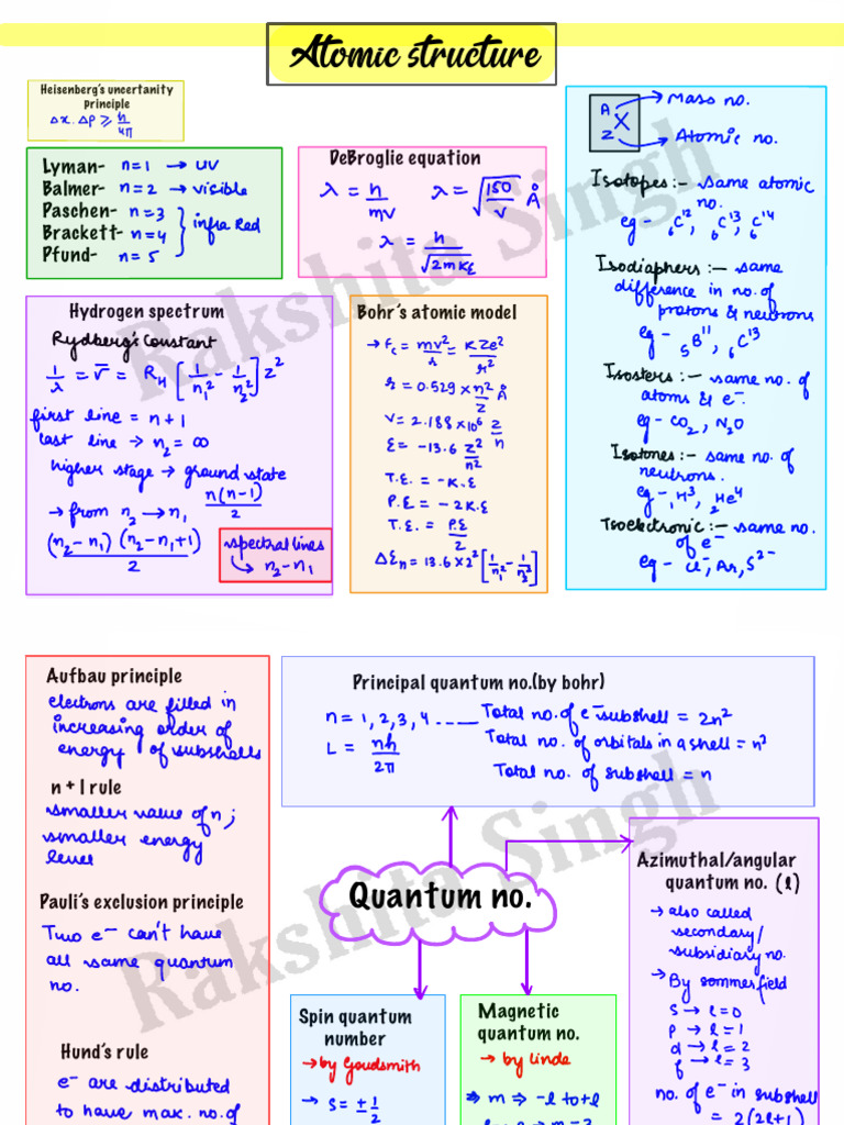 Atomic Structure Mind Map | PDF | Molecular Physics | Quantum Mechanics