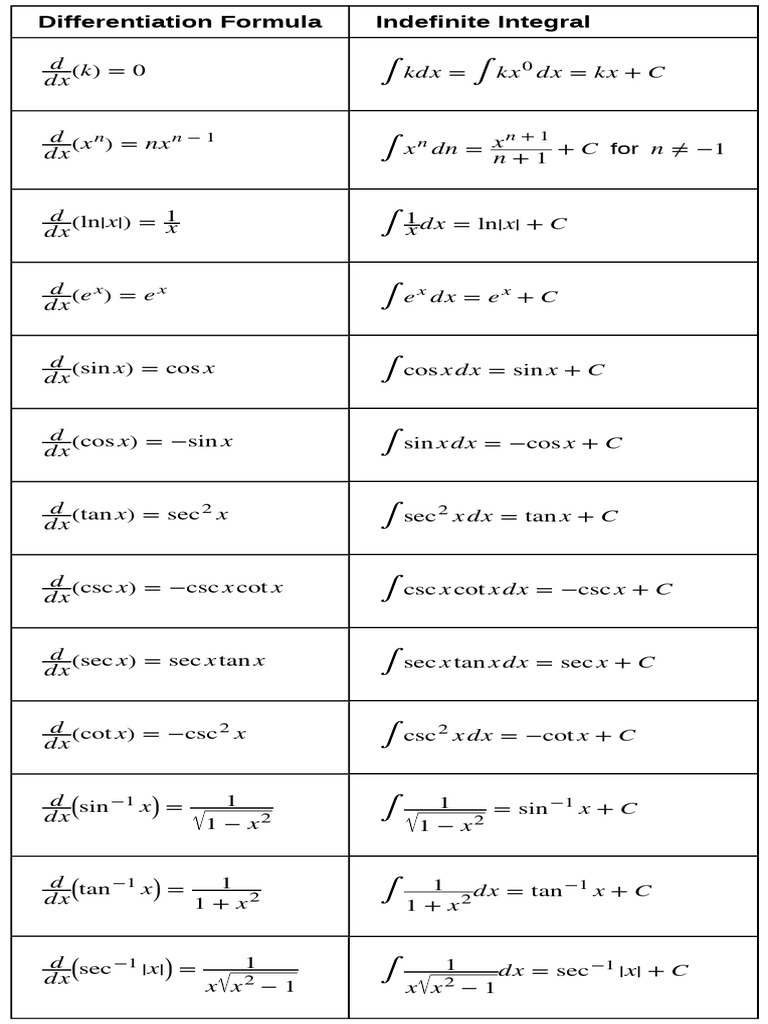 Differentiation and Integration Formulas | PDF | Trigonometric ...