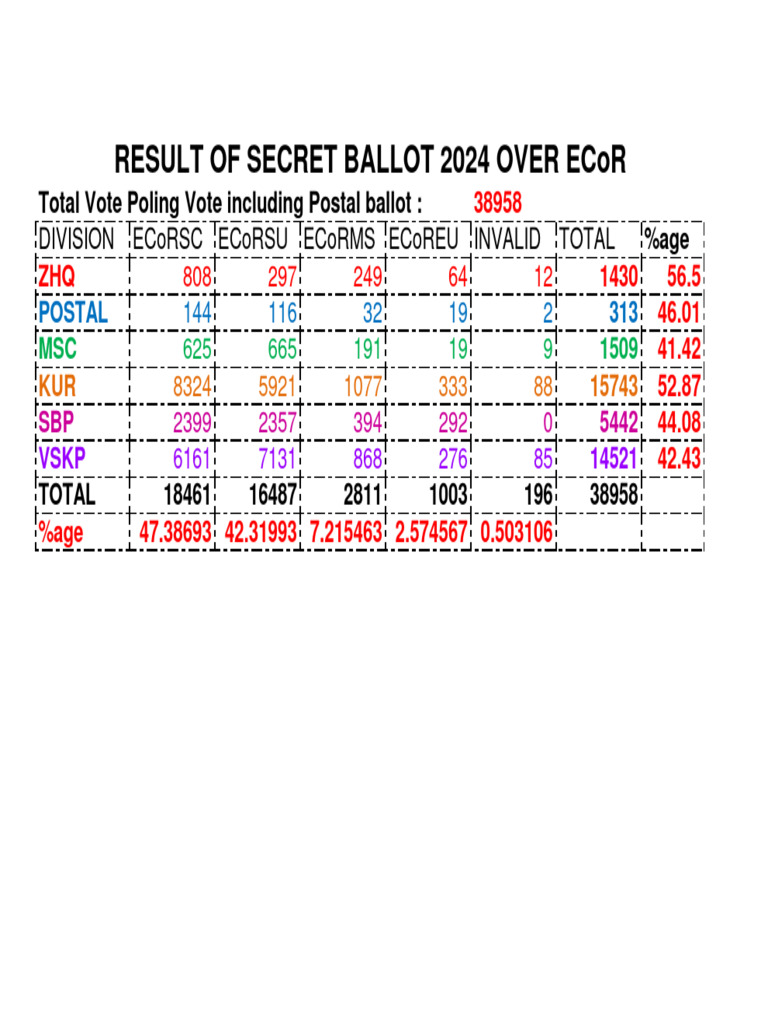 Secret Ballot Result Final | PDF