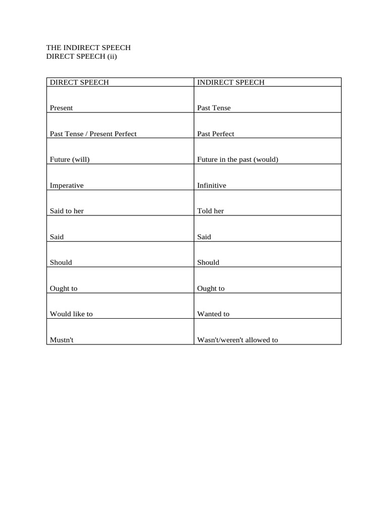 Direct and Indirect Speech | PDF