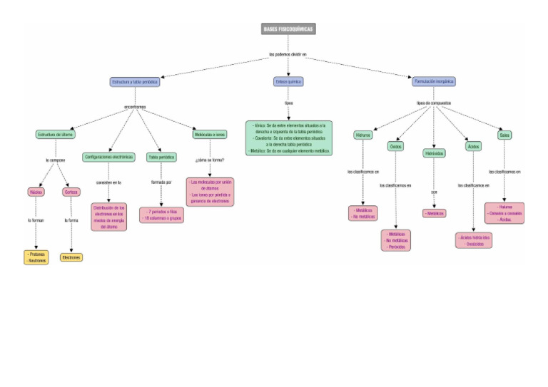 Mapa Conceptual Tema 3 | PDF
