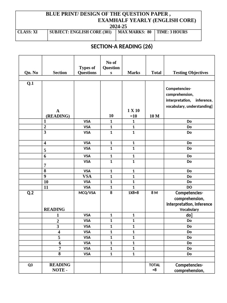 Class XI English Core Exam Blueprint | PDF | Reading Comprehension ...
