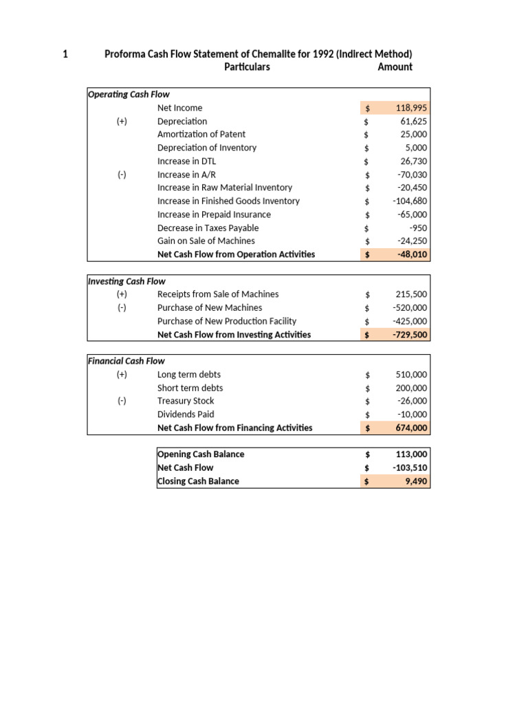 Chemalite Inc Case Study Solution | PDF | Dividend | Cash Flow Statement