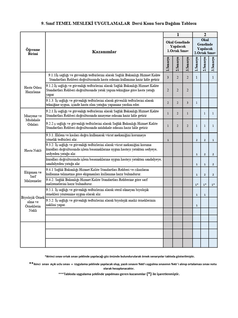 Sınıf TEMEL MESLEKİ UYGULAMALAR Dersi Konu Soru Dağılım Tablosu | PDF