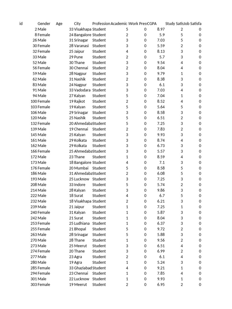 Student Depression Dataset | PDF