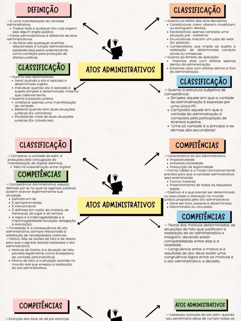Mapa Mental Atos Administrativos | PDF | Justiça | Crime e Violência