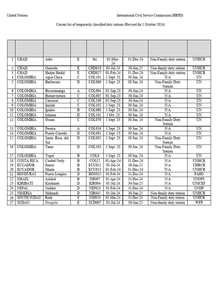 TC Current List | PDF | United Nations | International Relations