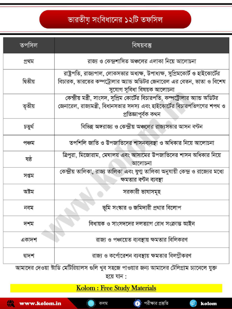 12 Schedules of Indian Constitution | PDF