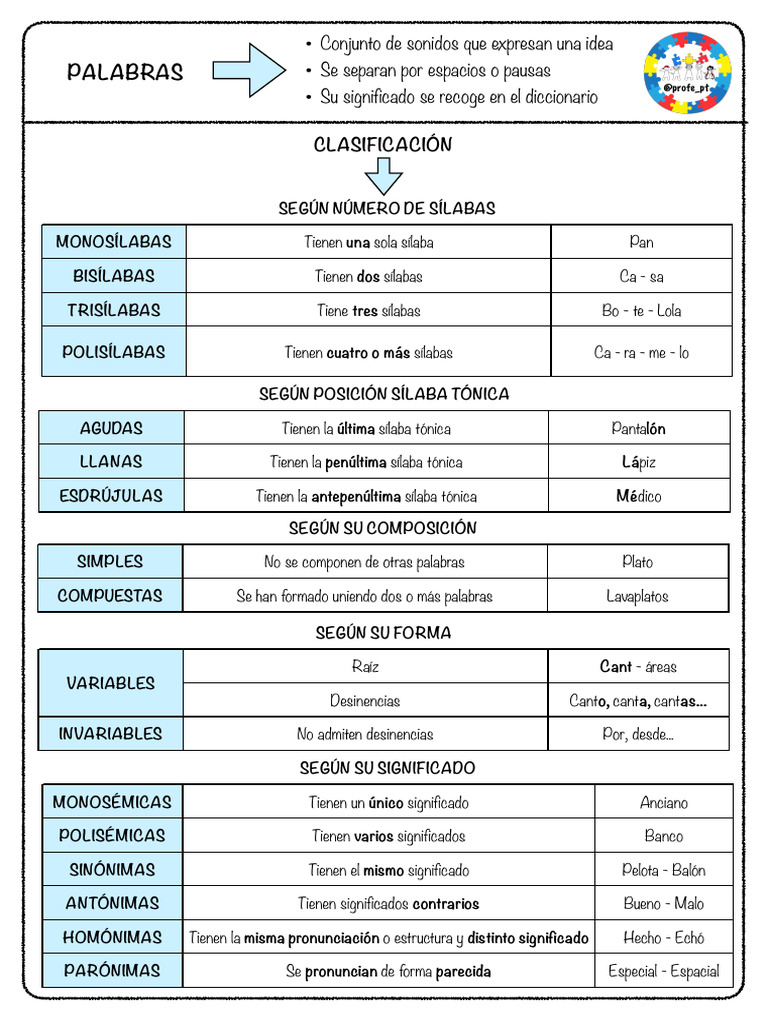 Esquema Clases de Palabras | PDF | Sílaba | Lingüística