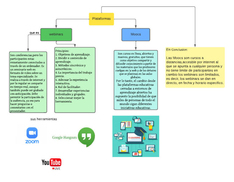 Mapa de Plataformas Webinar y Mooc | PDF | Curso abierto masivo en linea | Modificación de ...