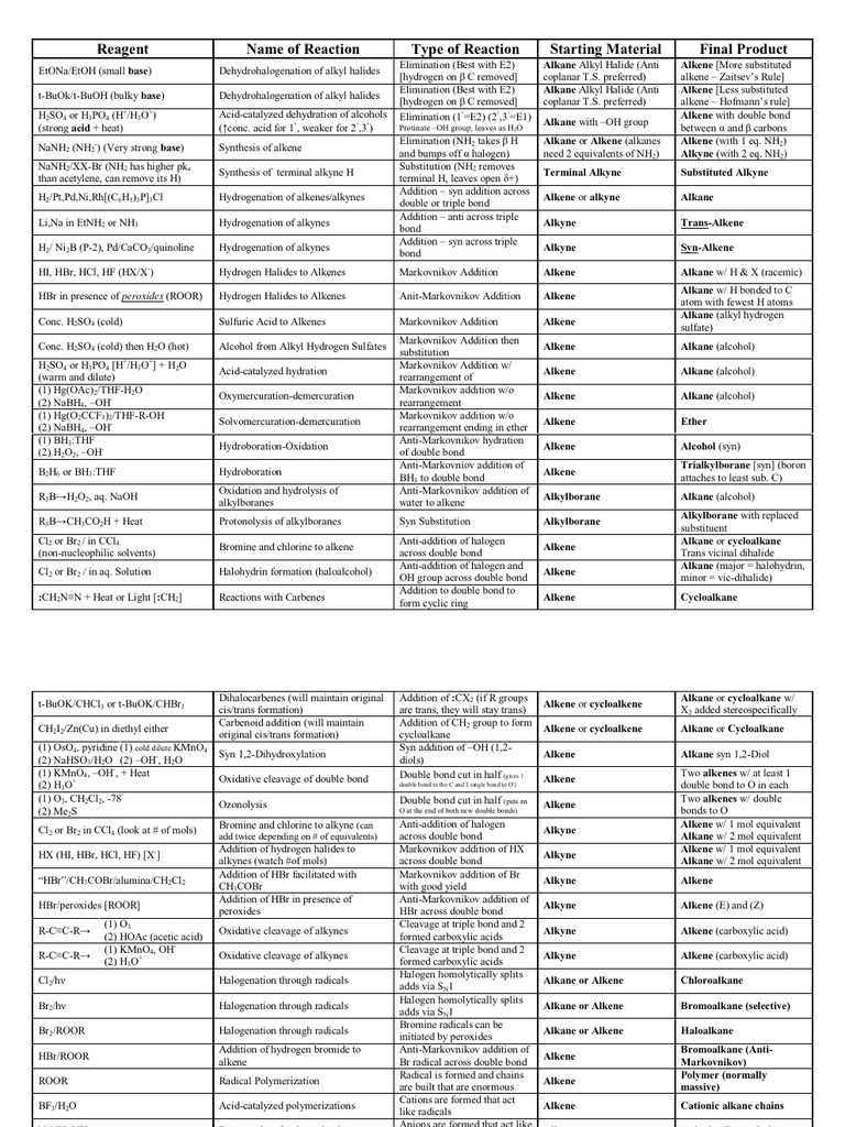 Reagents for Organic Transformations | PDF | Art | Technology & Engineering