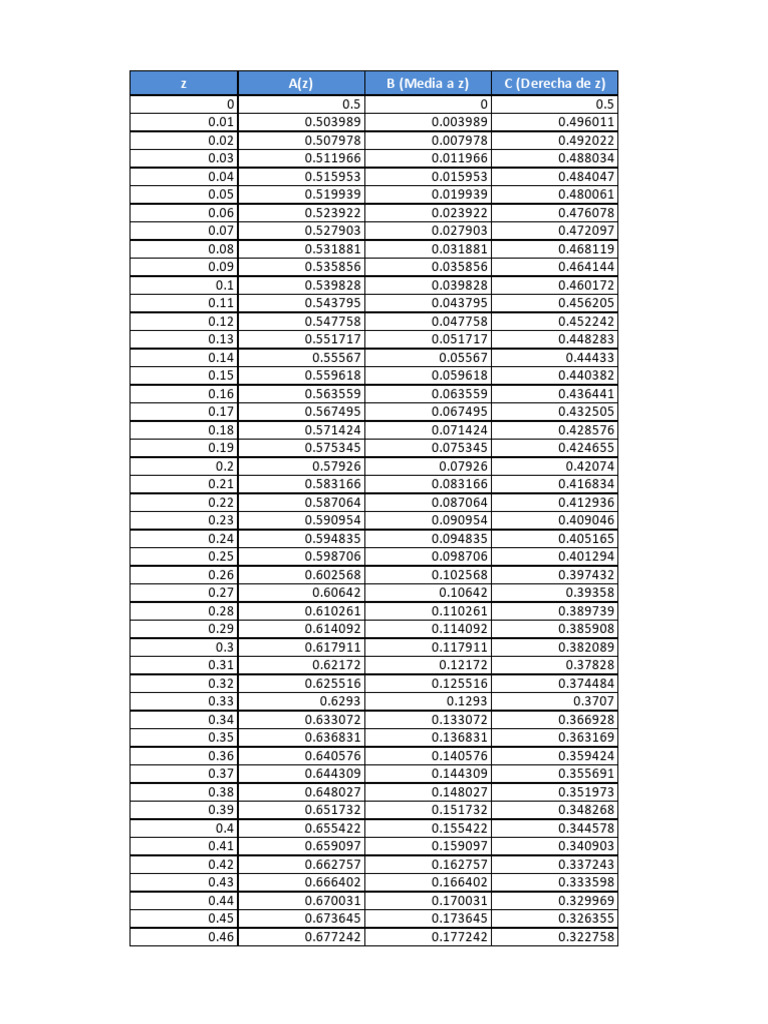 Tabla de Áreas de La Curva Normal A B C | PDF
