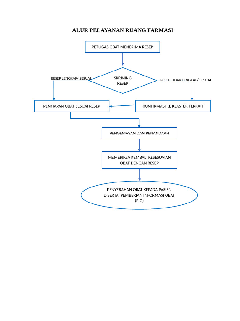 Alur Pelayanan Ruang Farmasi Baru | PDF