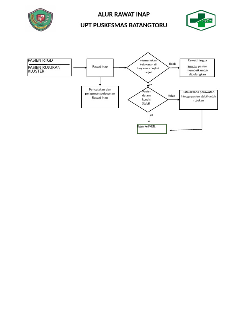 Alur Rawat Inap | PDF