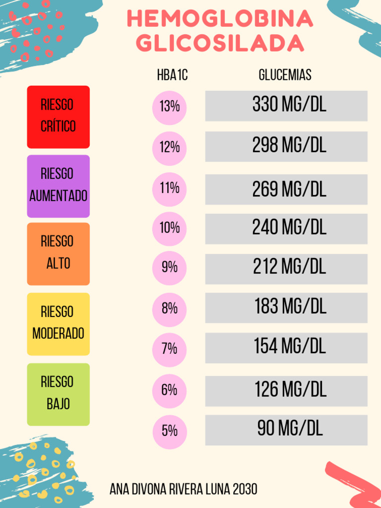 Guía de Hemoglobina Glicosilada e Insulina | PDF