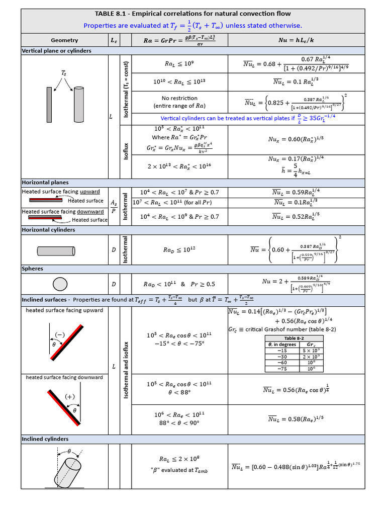 Table 8.1 - Summary of Empirical Correlations | PDF