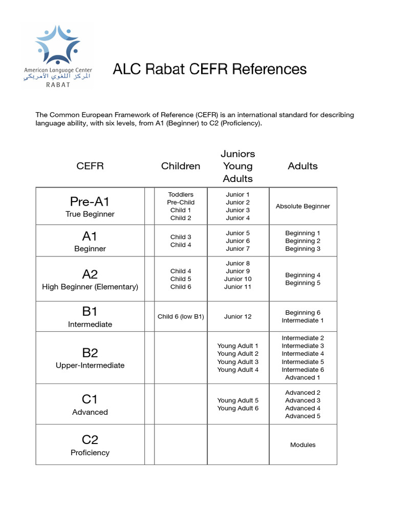 CEFR Language Levels Explained | PDF | Psycholinguistics | Standardized ...