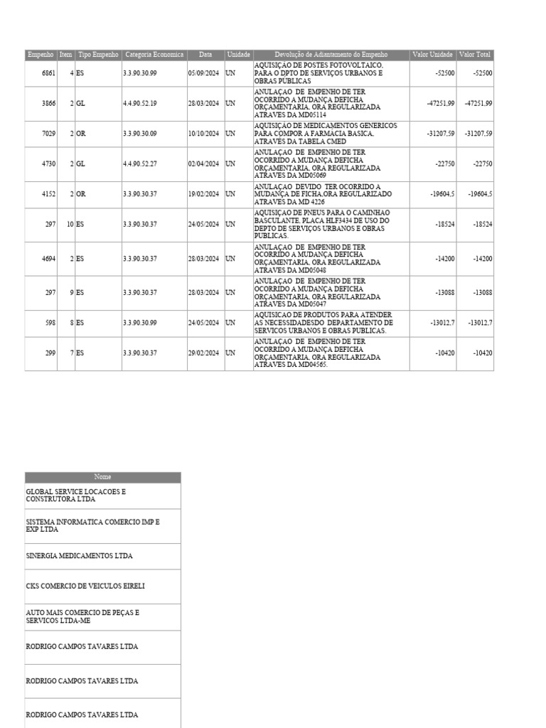 Portal Transp. Compras Realizadas | PDF