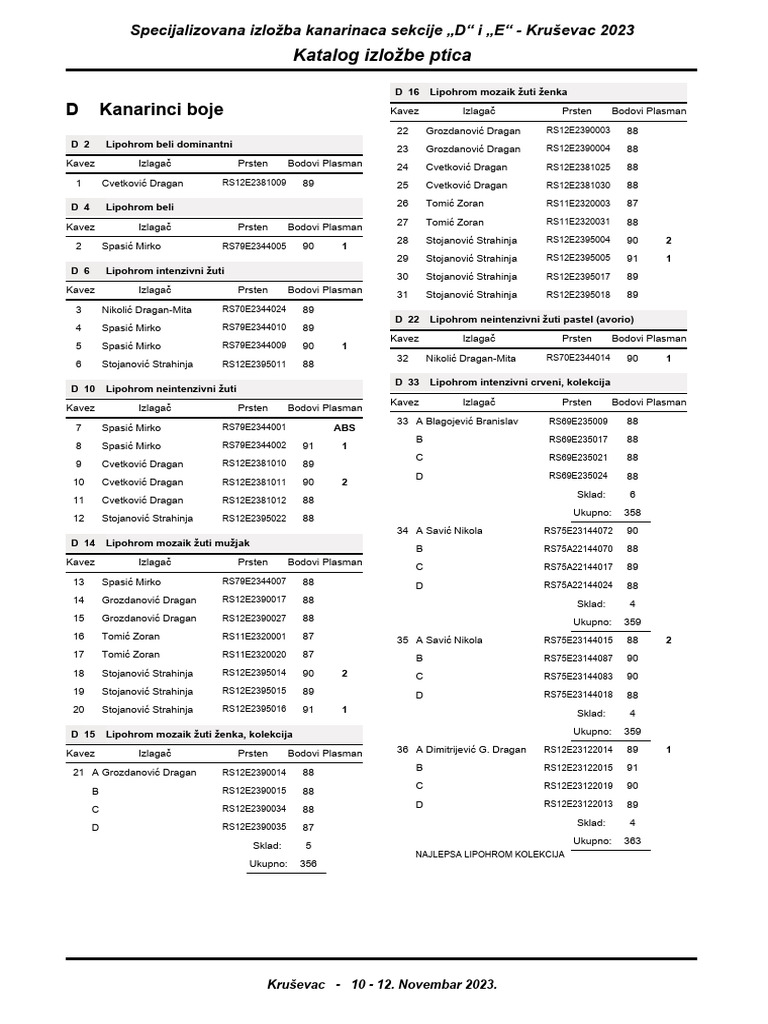 Kanarinci Izložba Kruševac 2023 | PDF