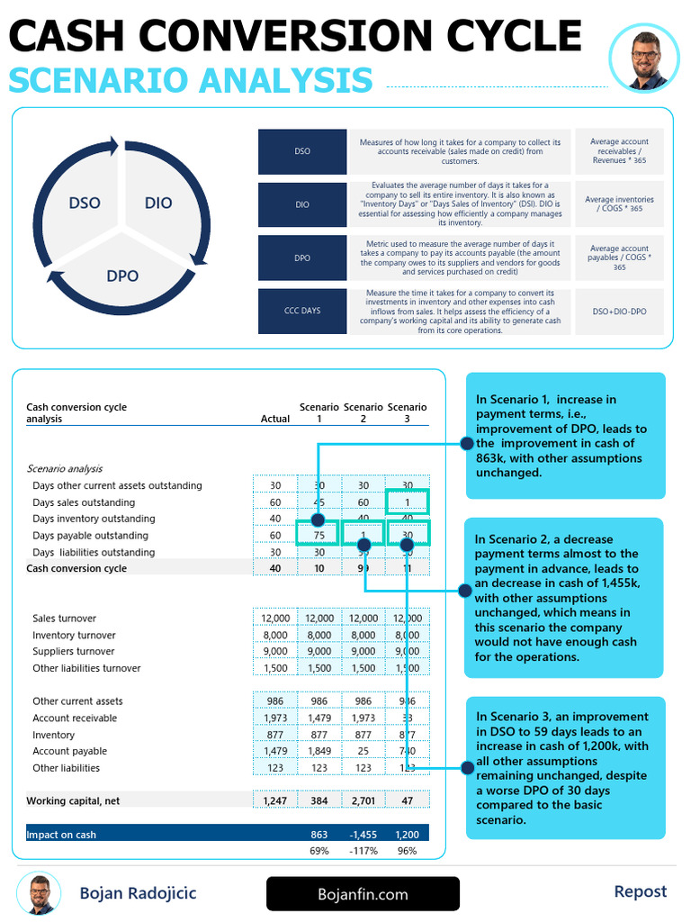 Cash Cycle Scenarios Analysis | PDF | Working Capital | Inventory