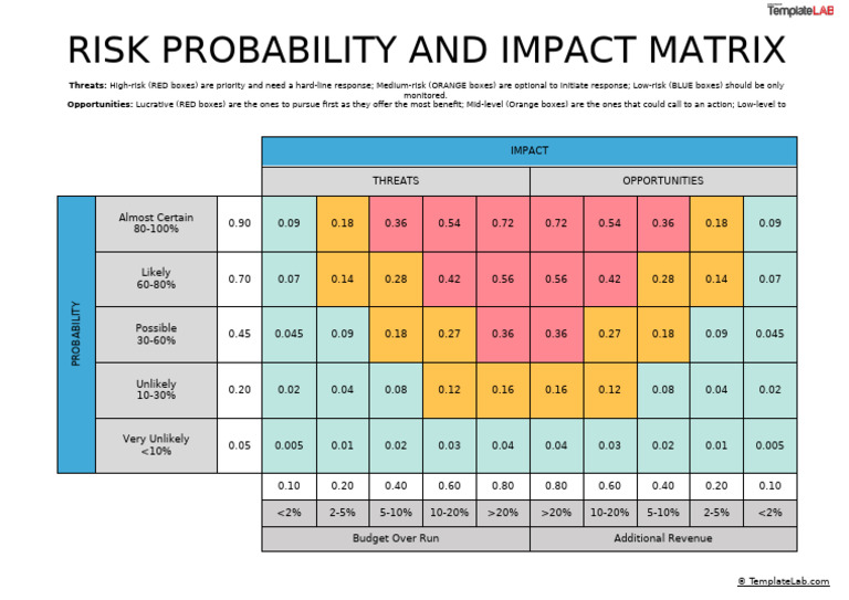 Risk Probability and Impact Matrix: Threats: Opportunities | PDF | Risk ...