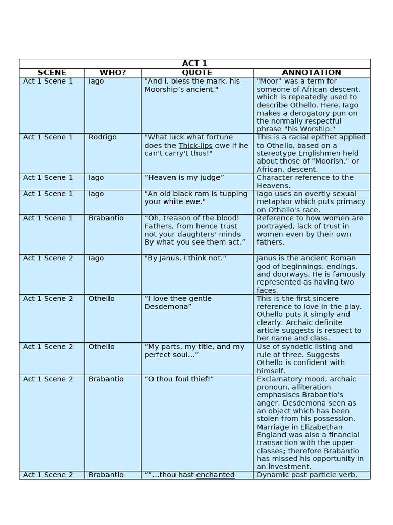 Iago's Manipulation and Racial Themes | PDF | Othello | Iago