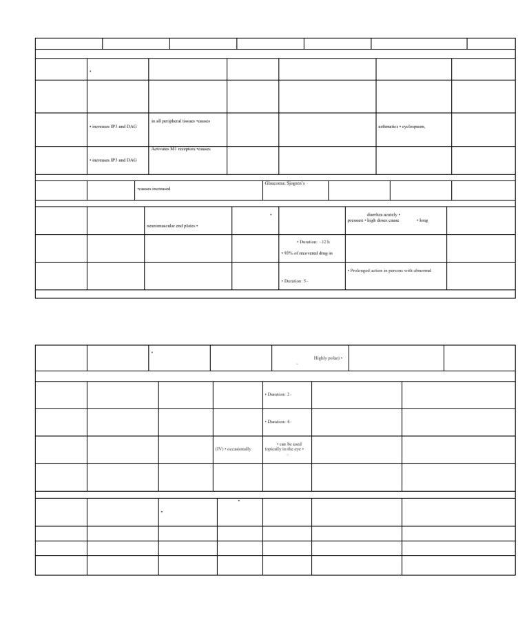 Summary of Cholinomimetics | PDF | Acetylcholine