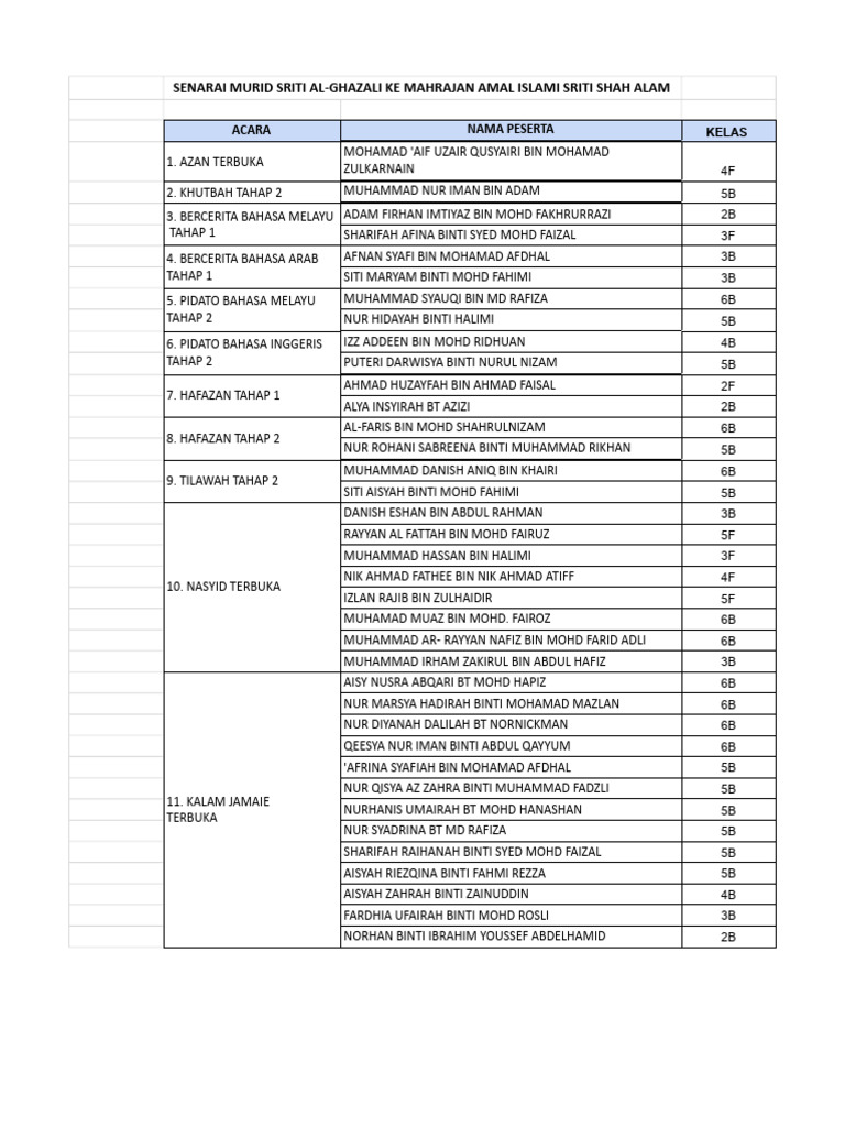 SENARAI NAMA PESERTA MAIS KAWASAN (SRITI ALGHAZALI) - Sheet3(1) | PDF