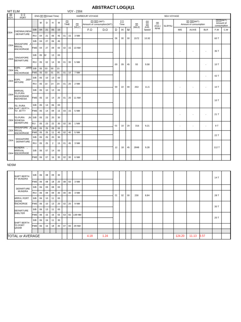V2304 Abstract log | PDF | Freight Transport | Watercraft
