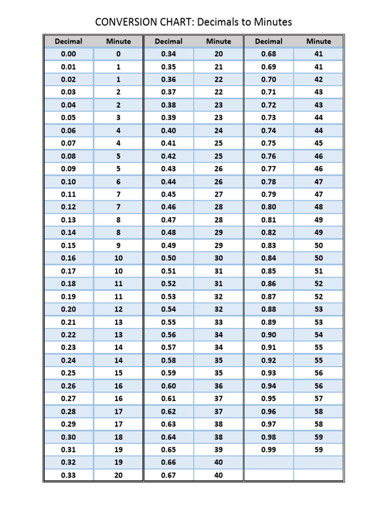 Decimals To Minutes Conversion Table PDF | PDF