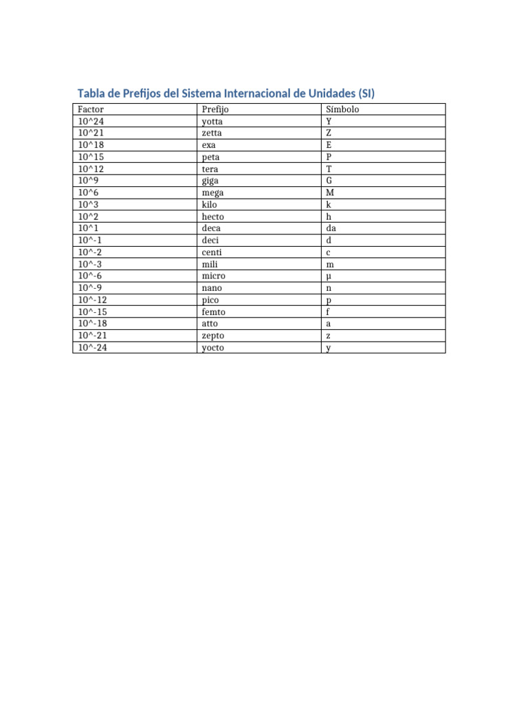 Tabla Prefijos SI | PDF
