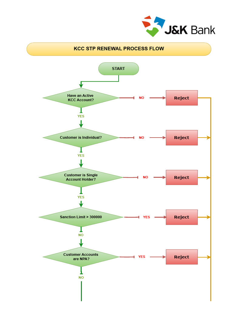 ANNEX - I - KCC Process Flow | PDF