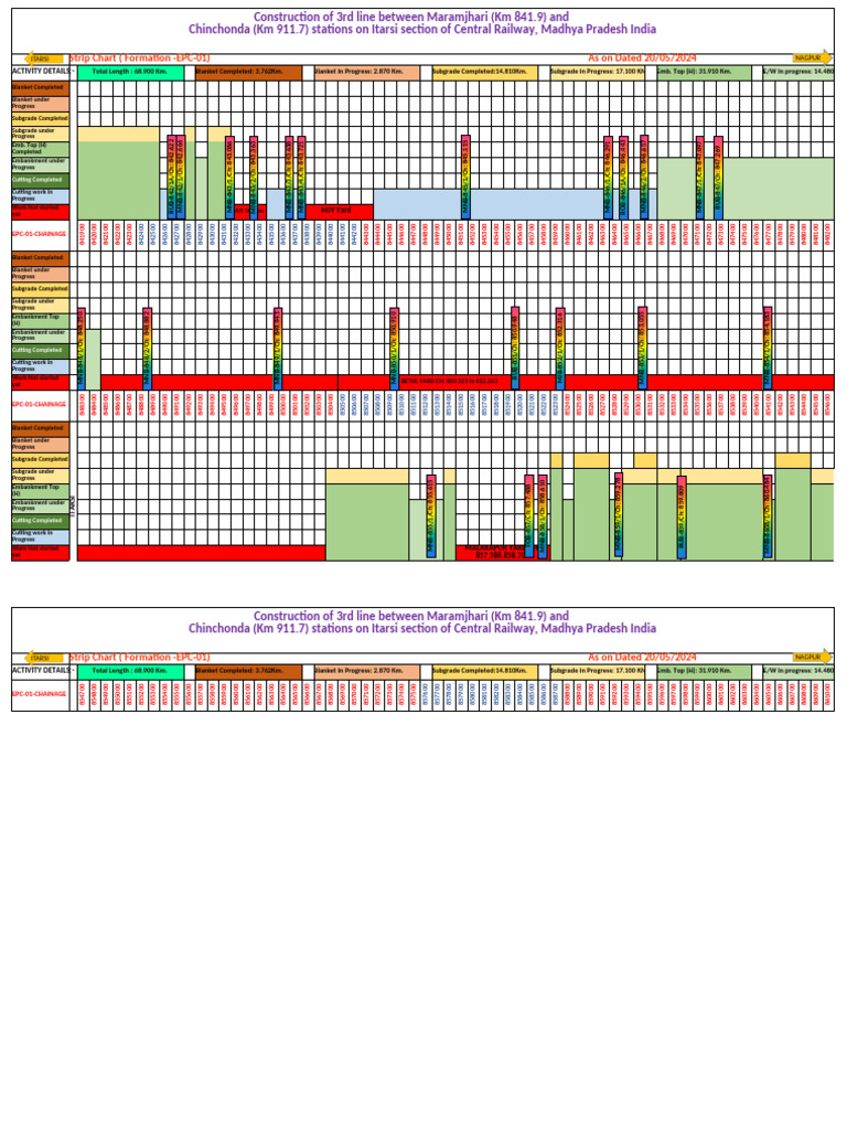Strip Chart EPC-01 As On Dated 20.05.2024 | PDF | Rail Transport ...