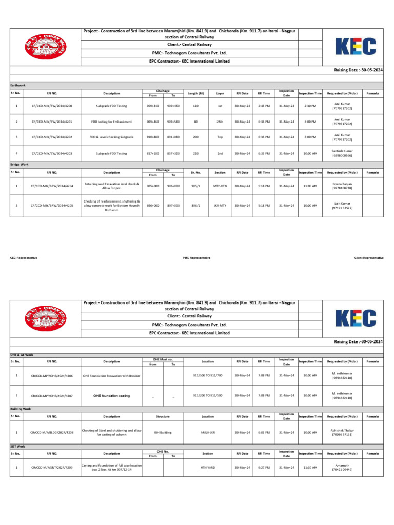RFI SUMMARY FOR 31-05-2024 | PDF